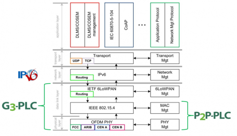P2P-PLC Certification Profile | G3 Alliance wired PLC and wireless RF ...