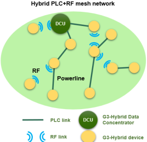 Hybrid PLC & RF | G3 Alliance wired PLC and wireless RF technology